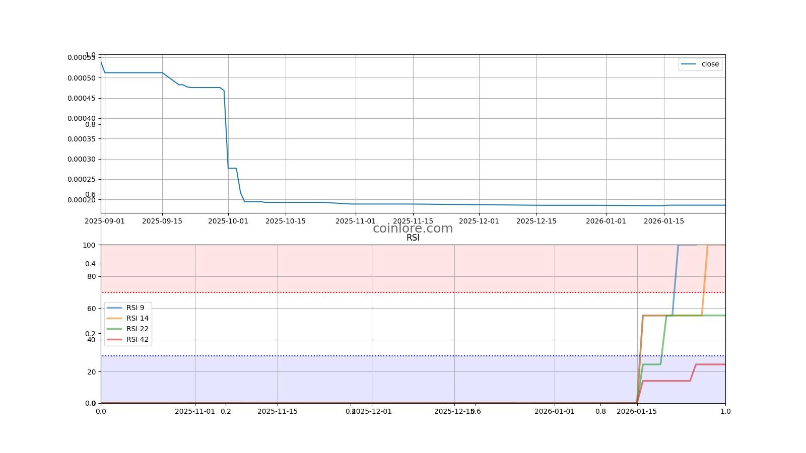 RaceFi RSI indicator