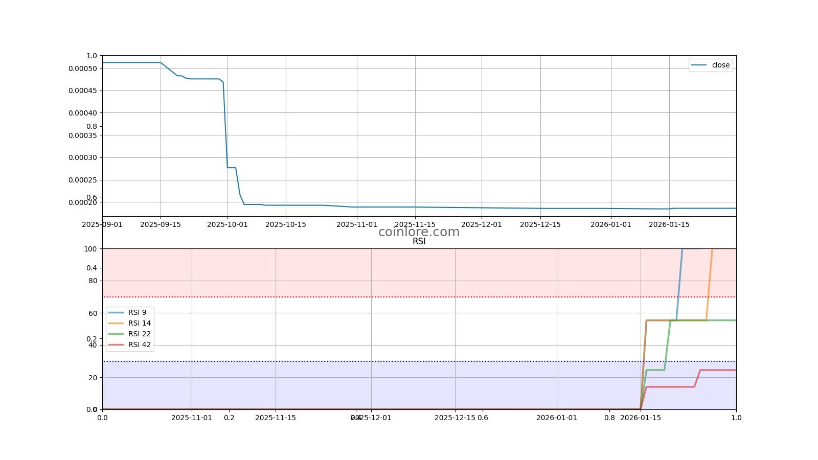RaceFi RSI indicator