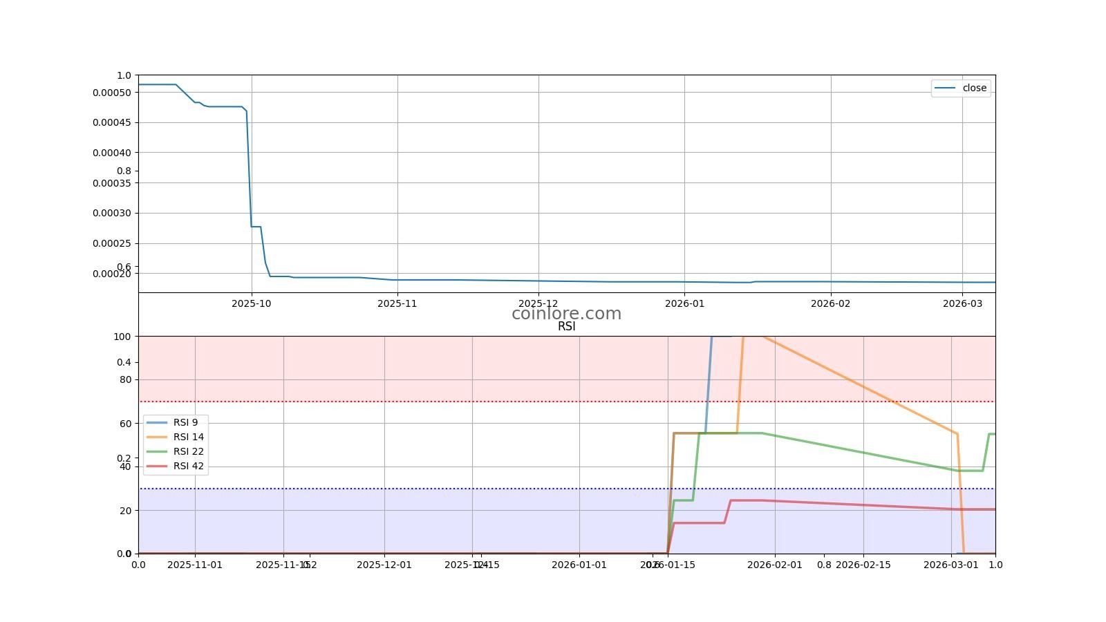 RaceFi RSI indicator
