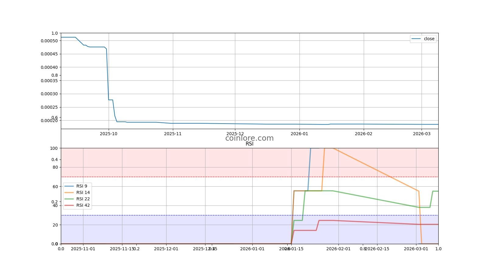 RaceFi RSI indicator