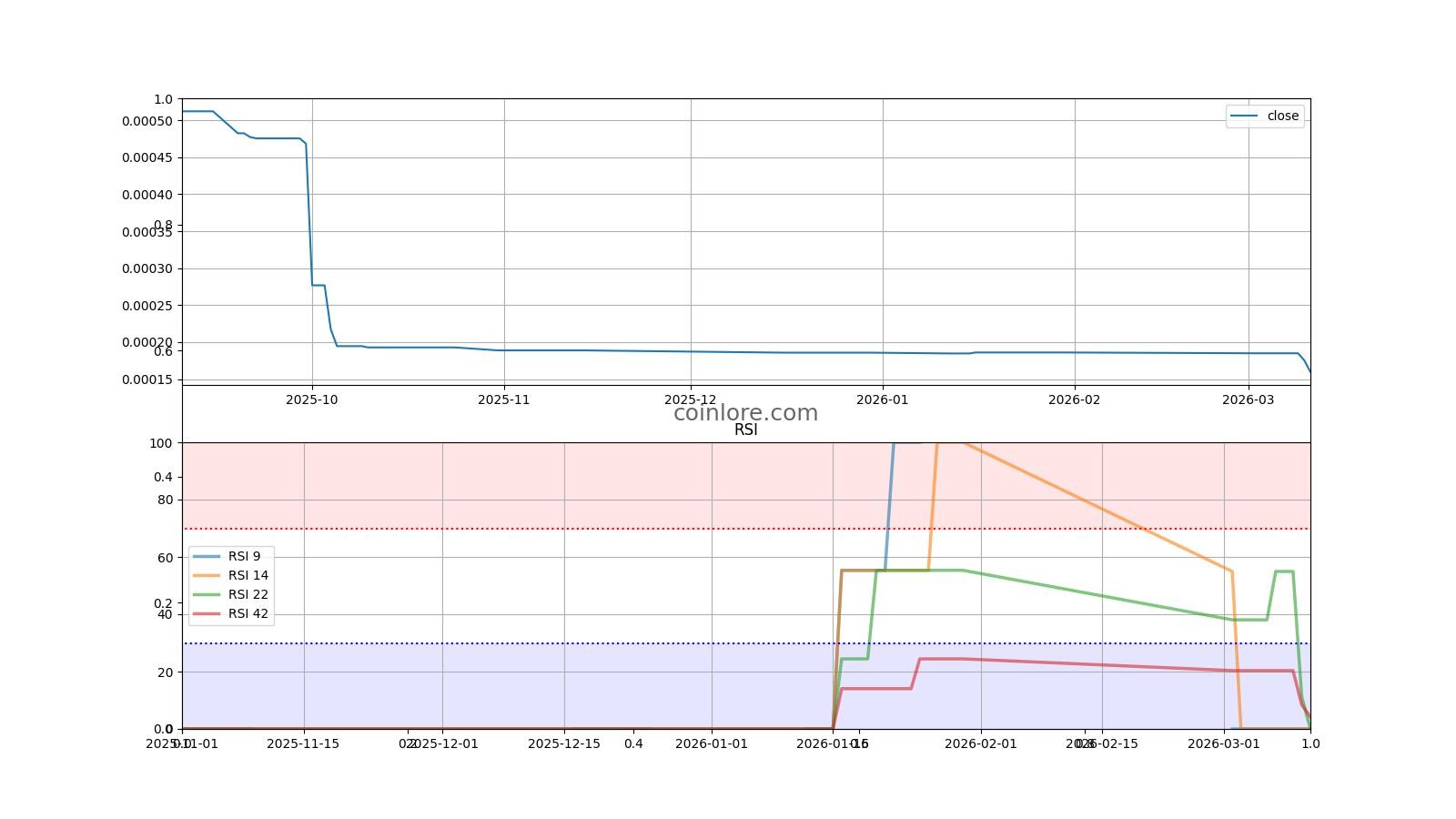 RaceFi RSI indicator
