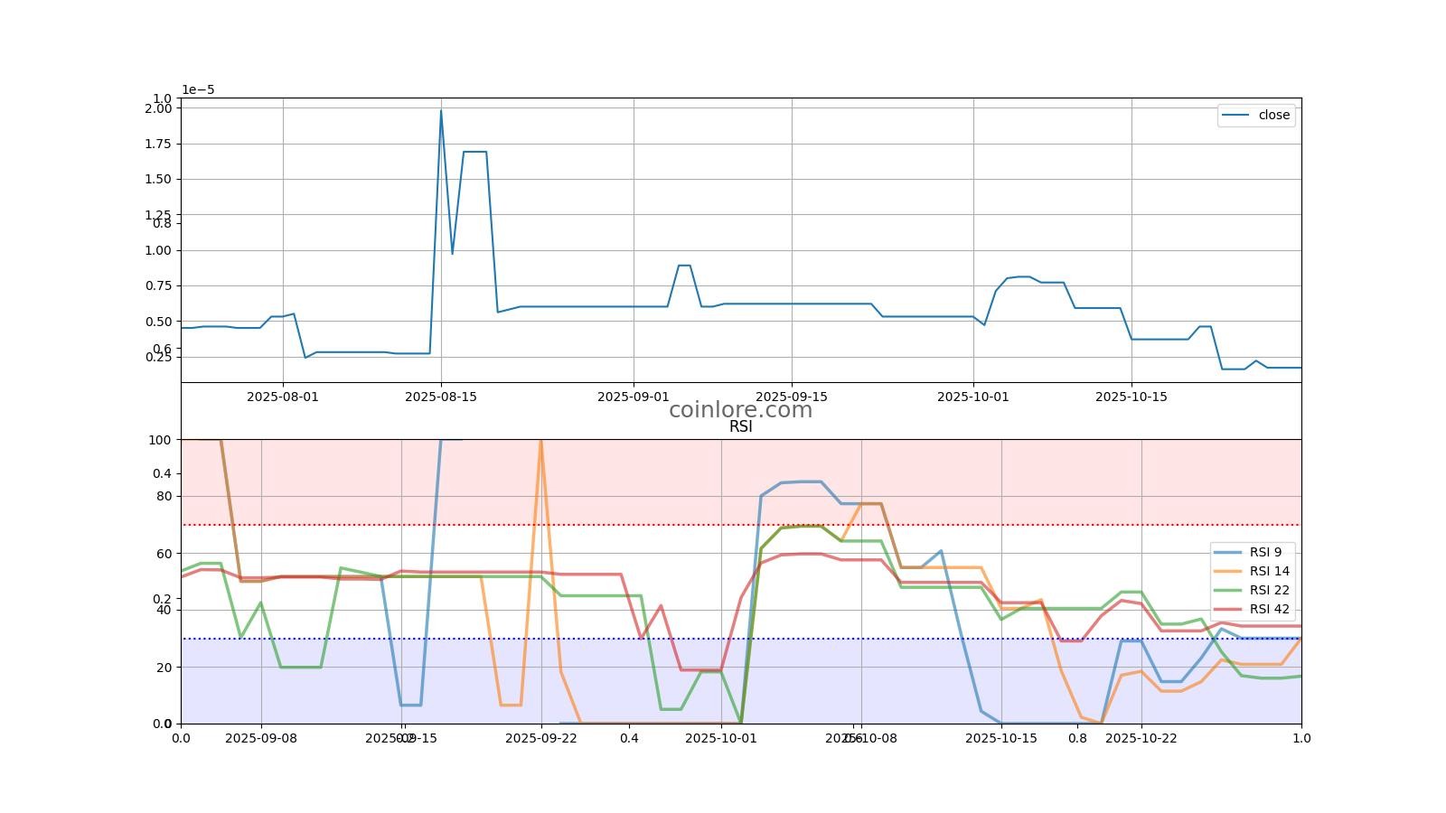 RADA Foundation RSI indicator