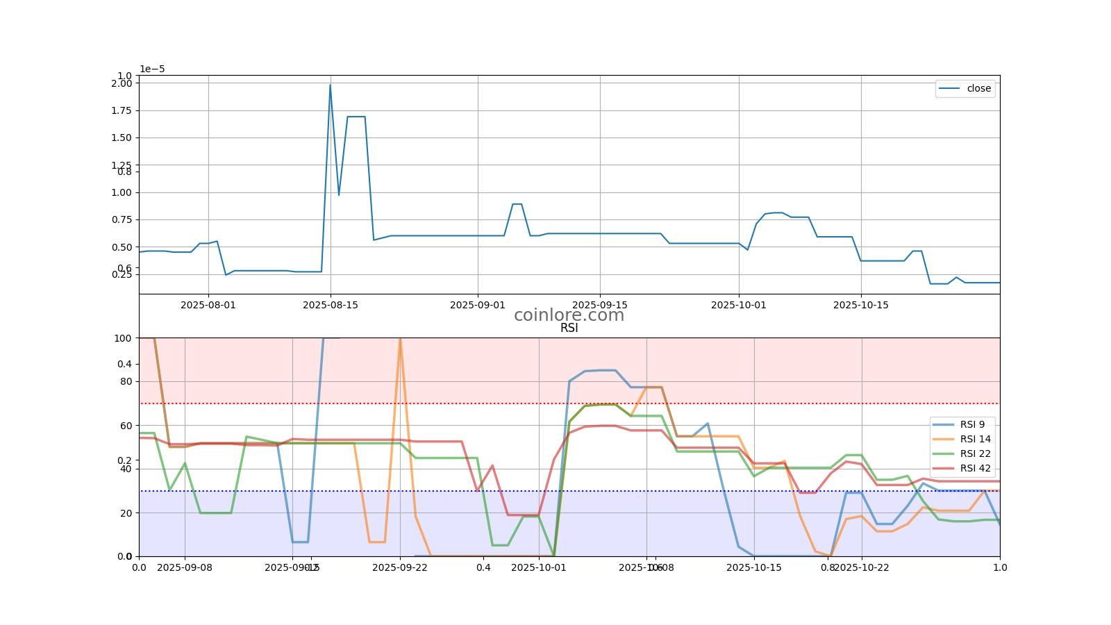 RADA Foundation RSI indicator