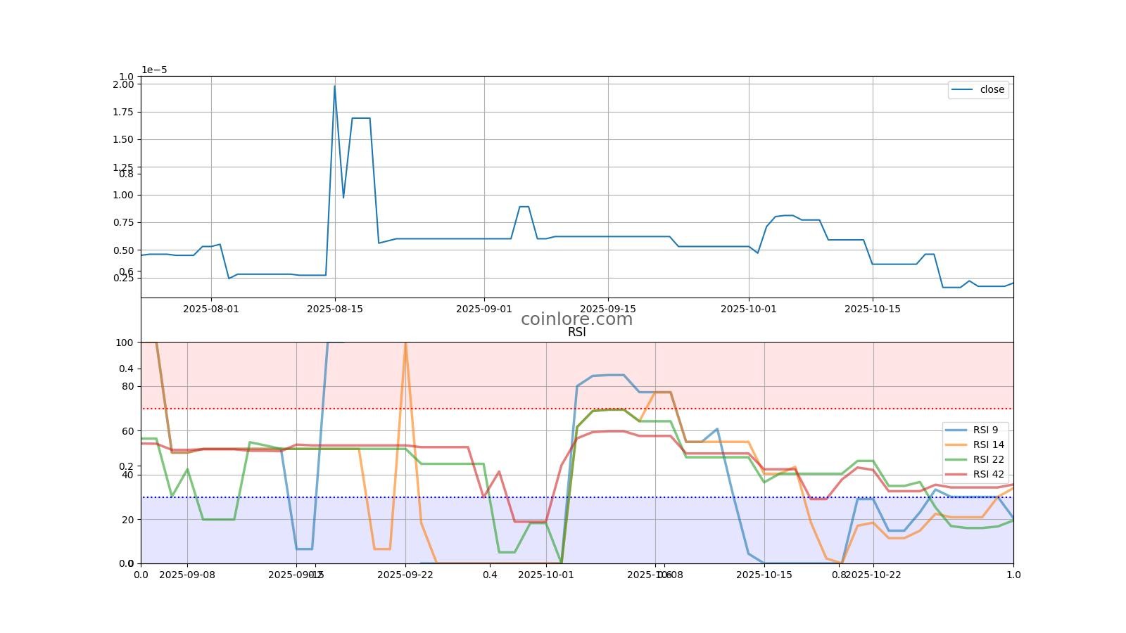 RADA Foundation RSI indicator