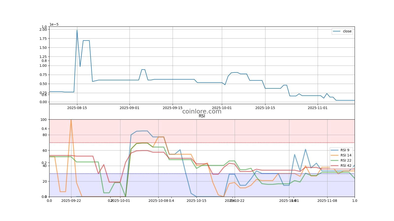 RADA Foundation RSI indicator