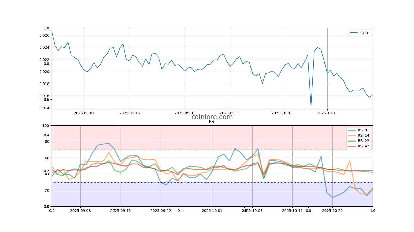 Radiant Capital RSI indicator