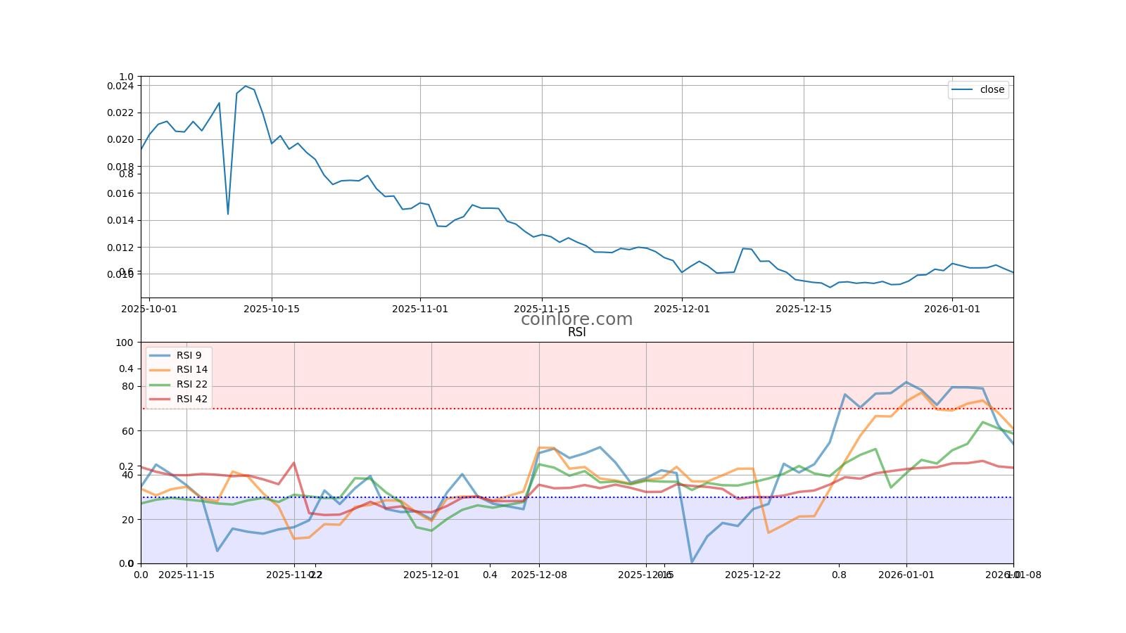 Radiant Capital RSI indicator