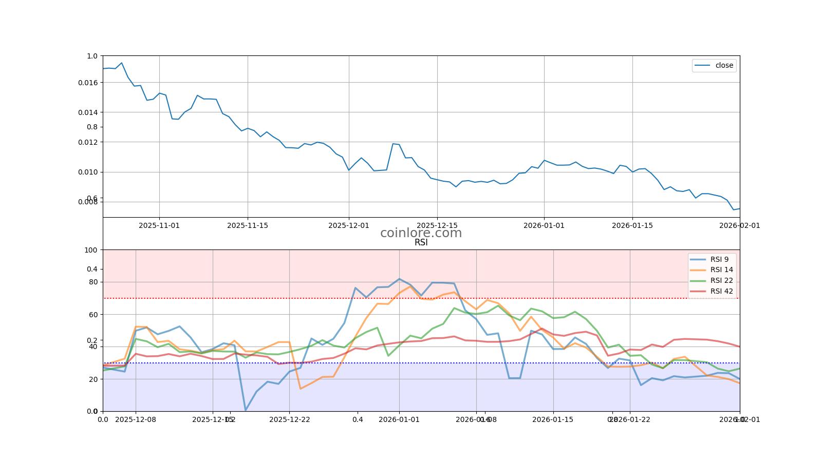 Radiant Capital RSI indicator