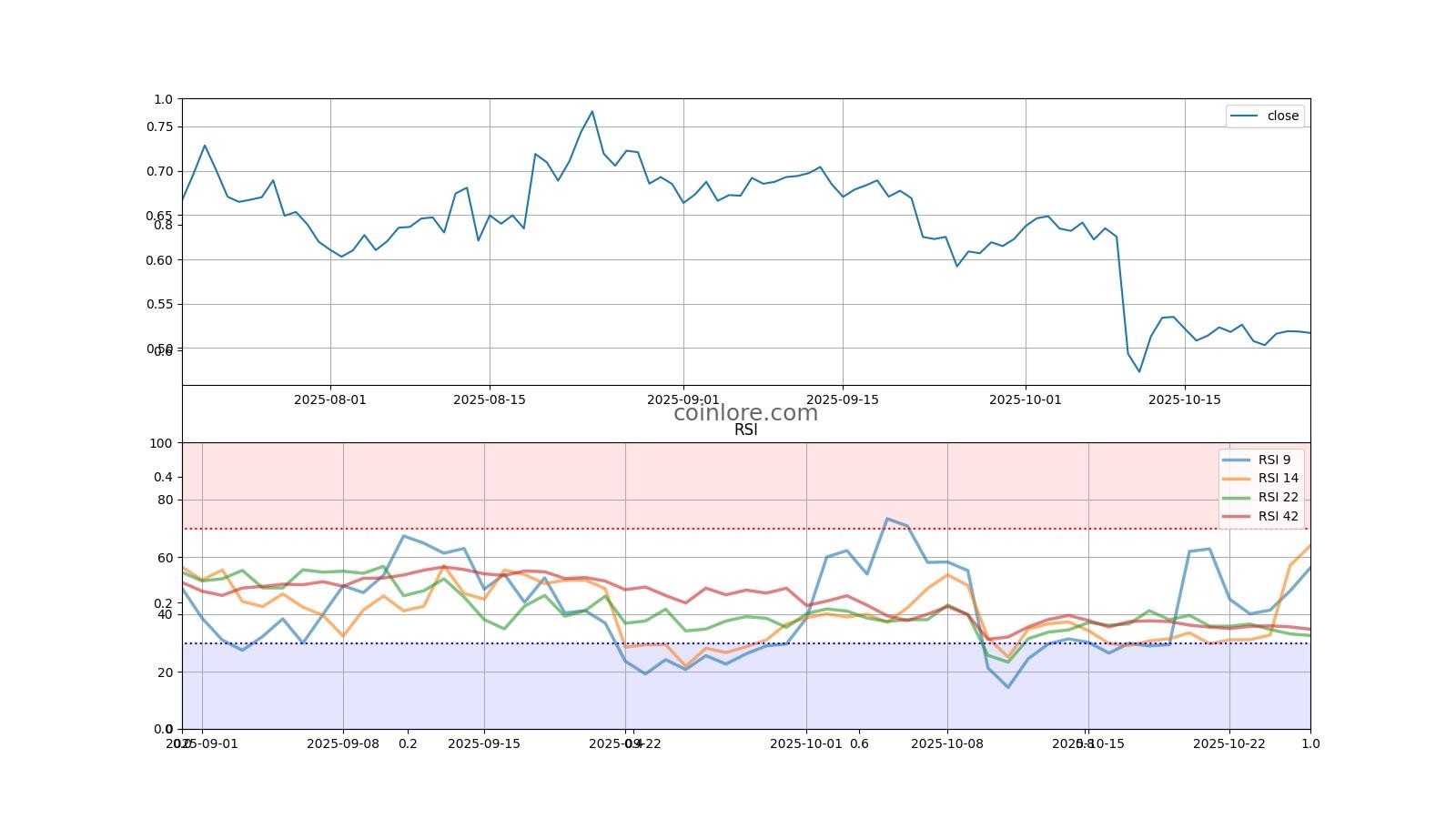 Radicle RSI indicator