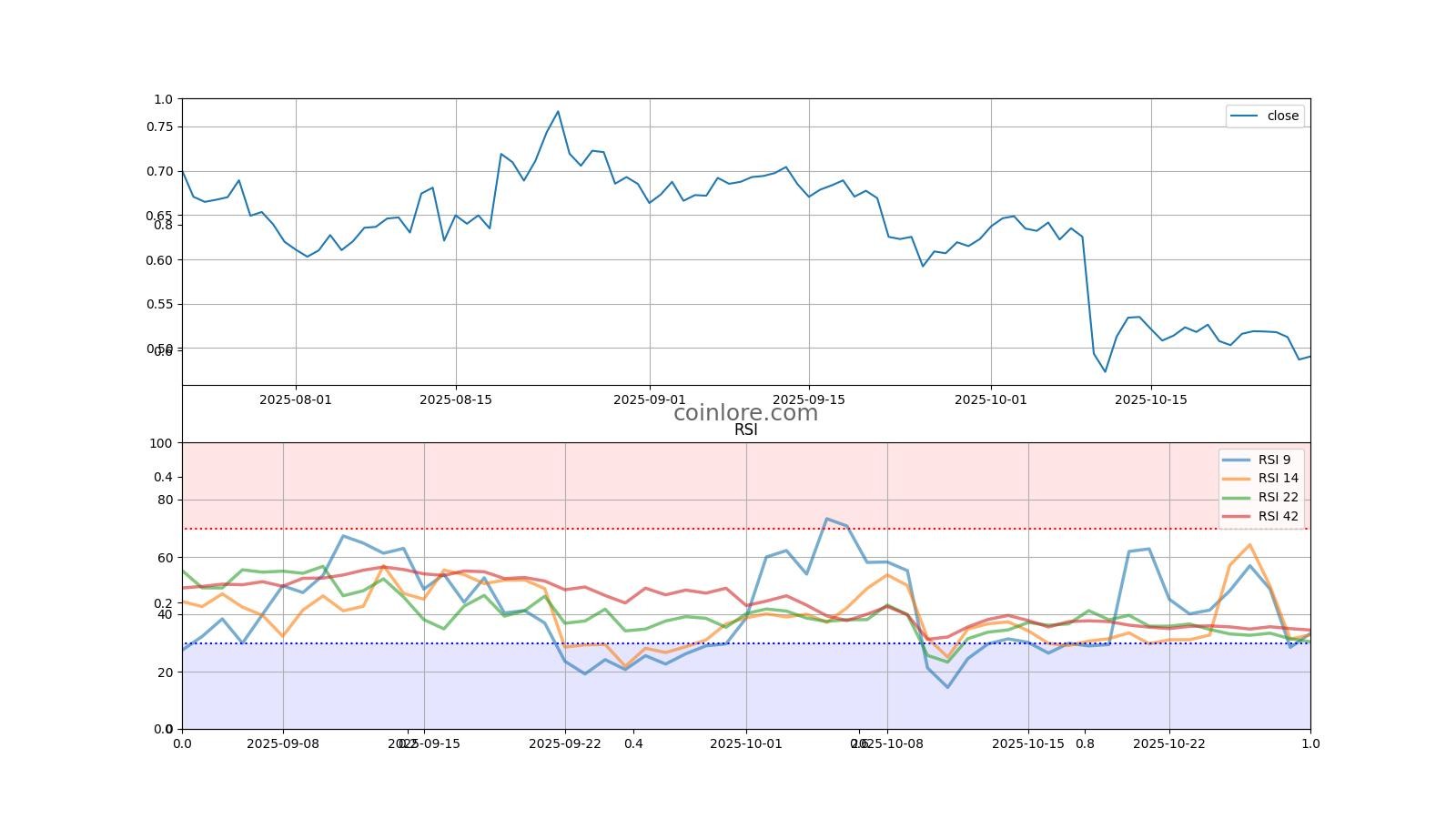 Radicle RSI indicator
