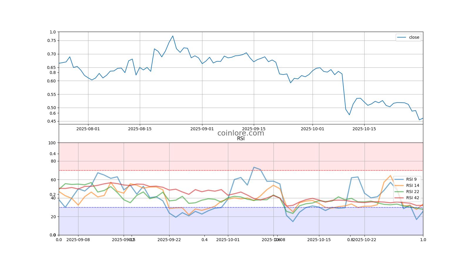 Radicle RSI indicator