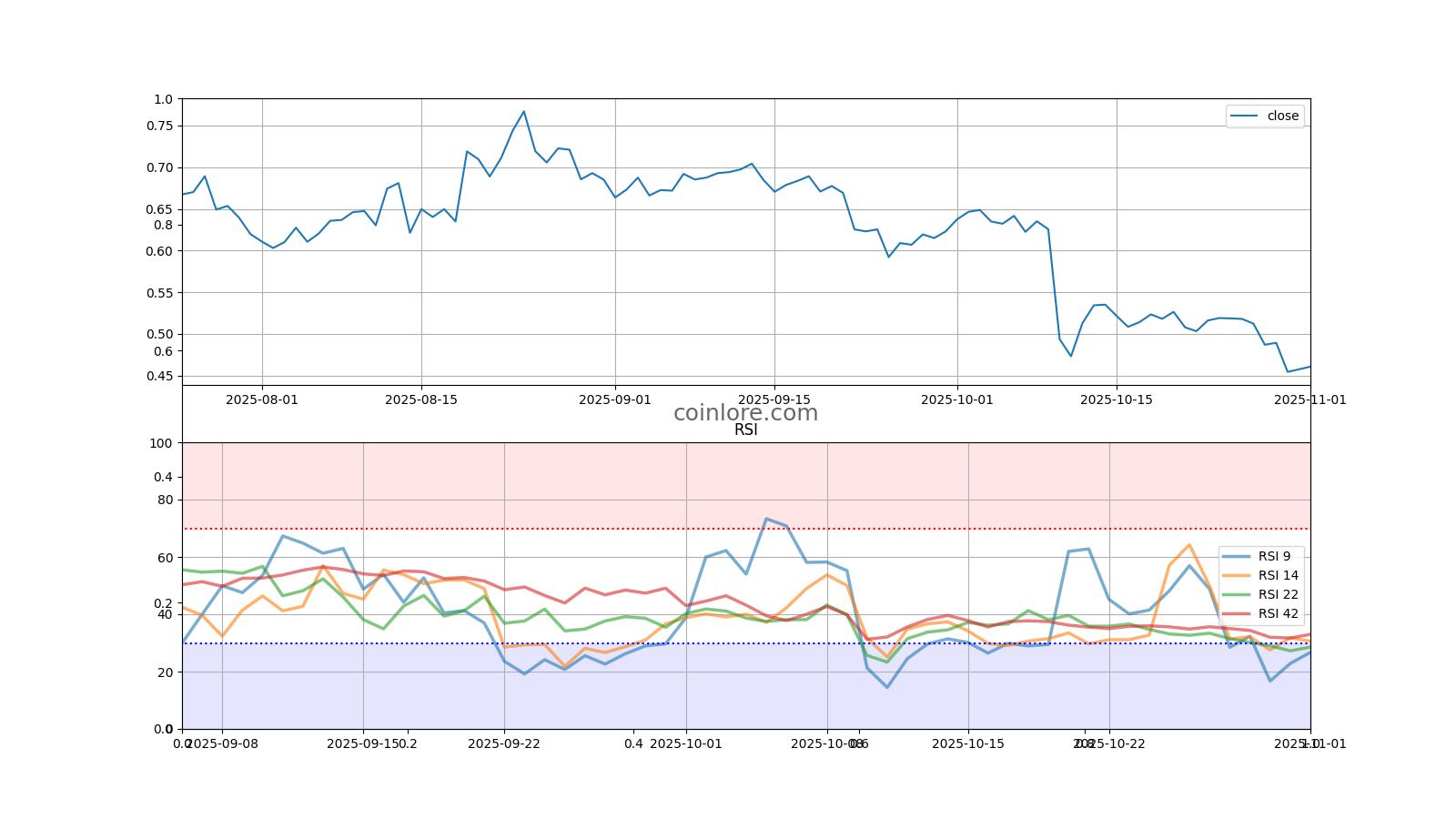 Radicle RSI indicator