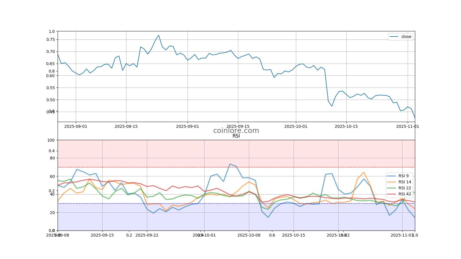 Radicle RSI indicator