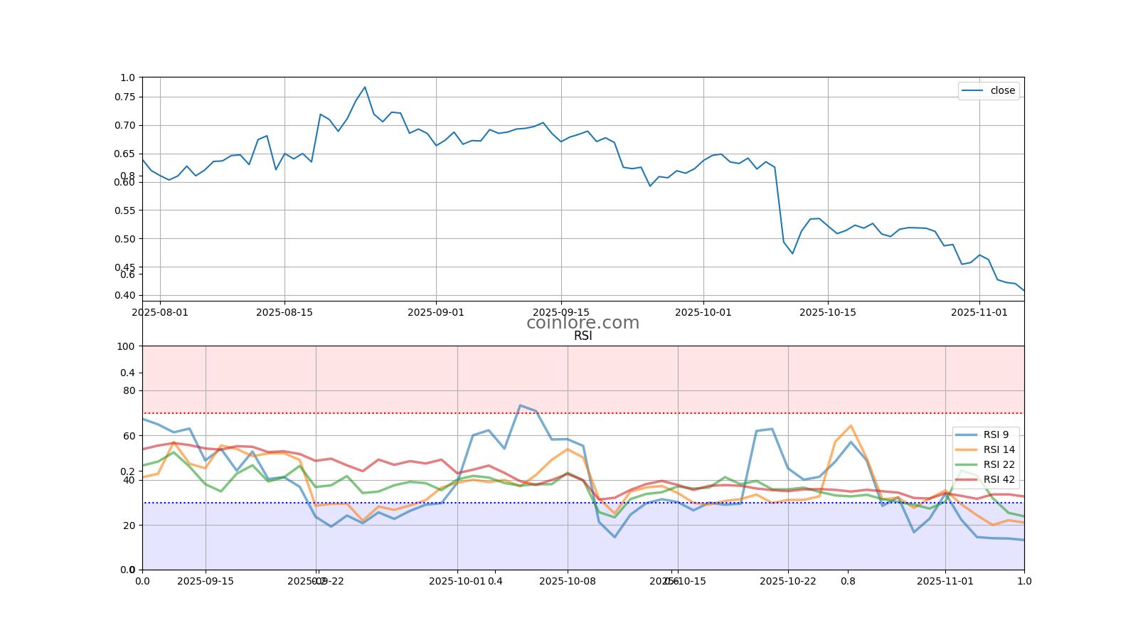 Radicle RSI indicator