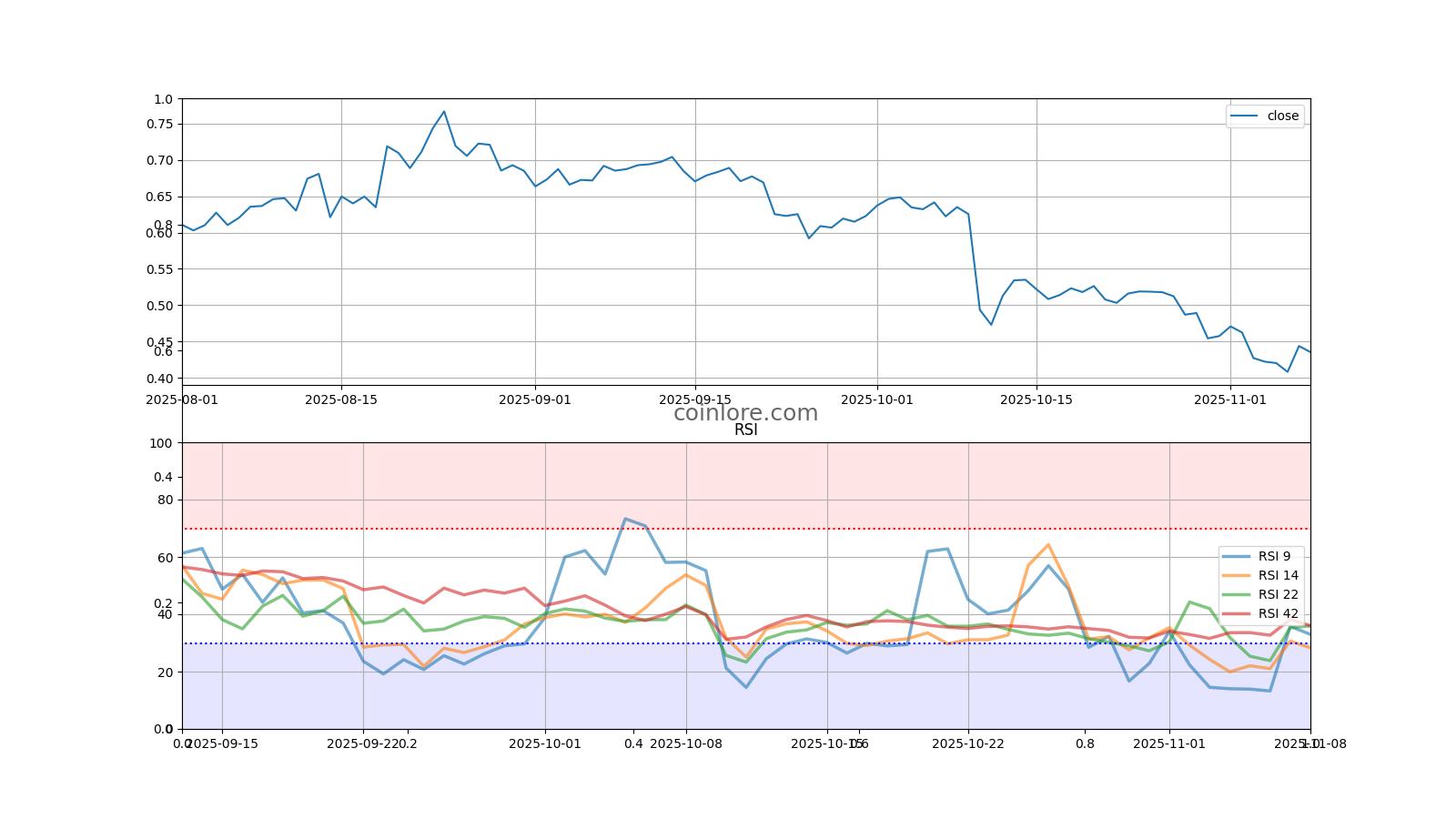 Radicle RSI indicator