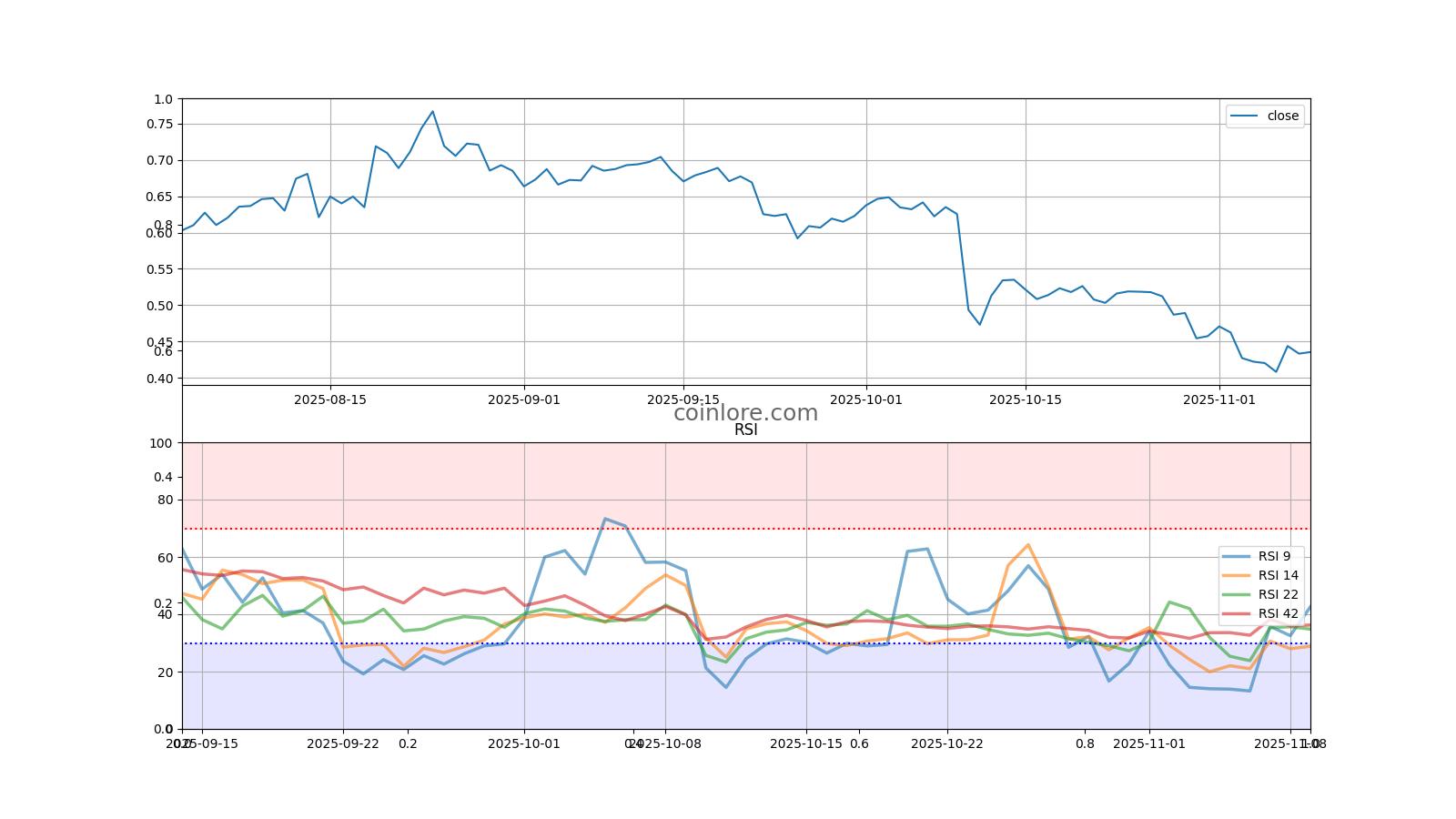 Radicle RSI indicator