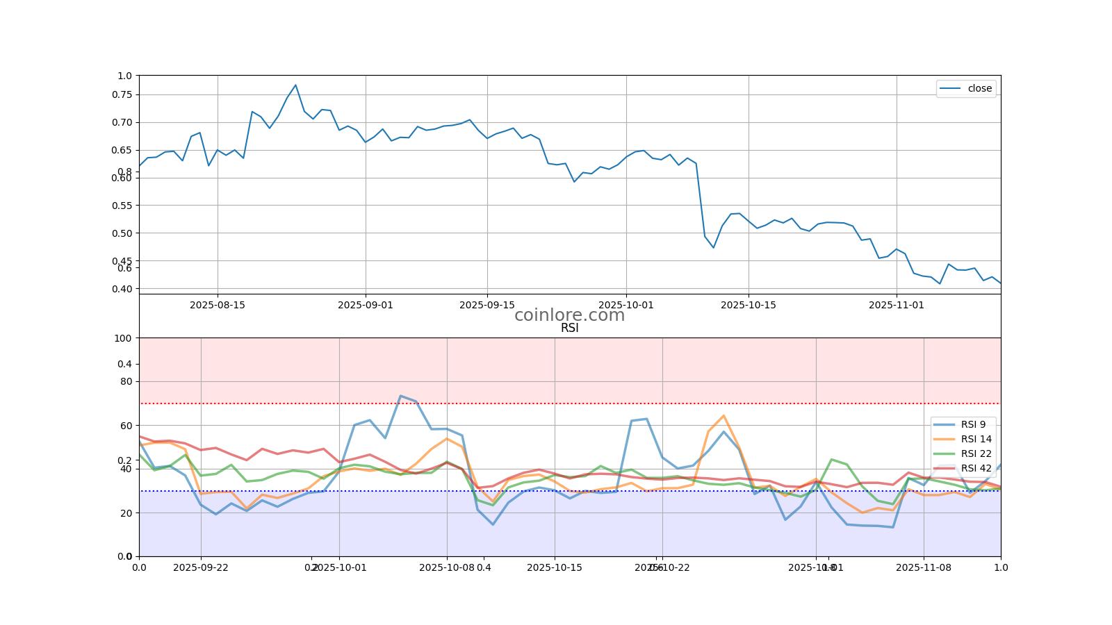 Radicle RSI indicator