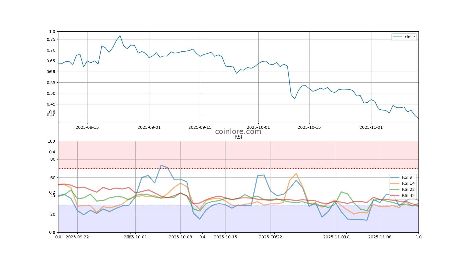 Radicle RSI indicator