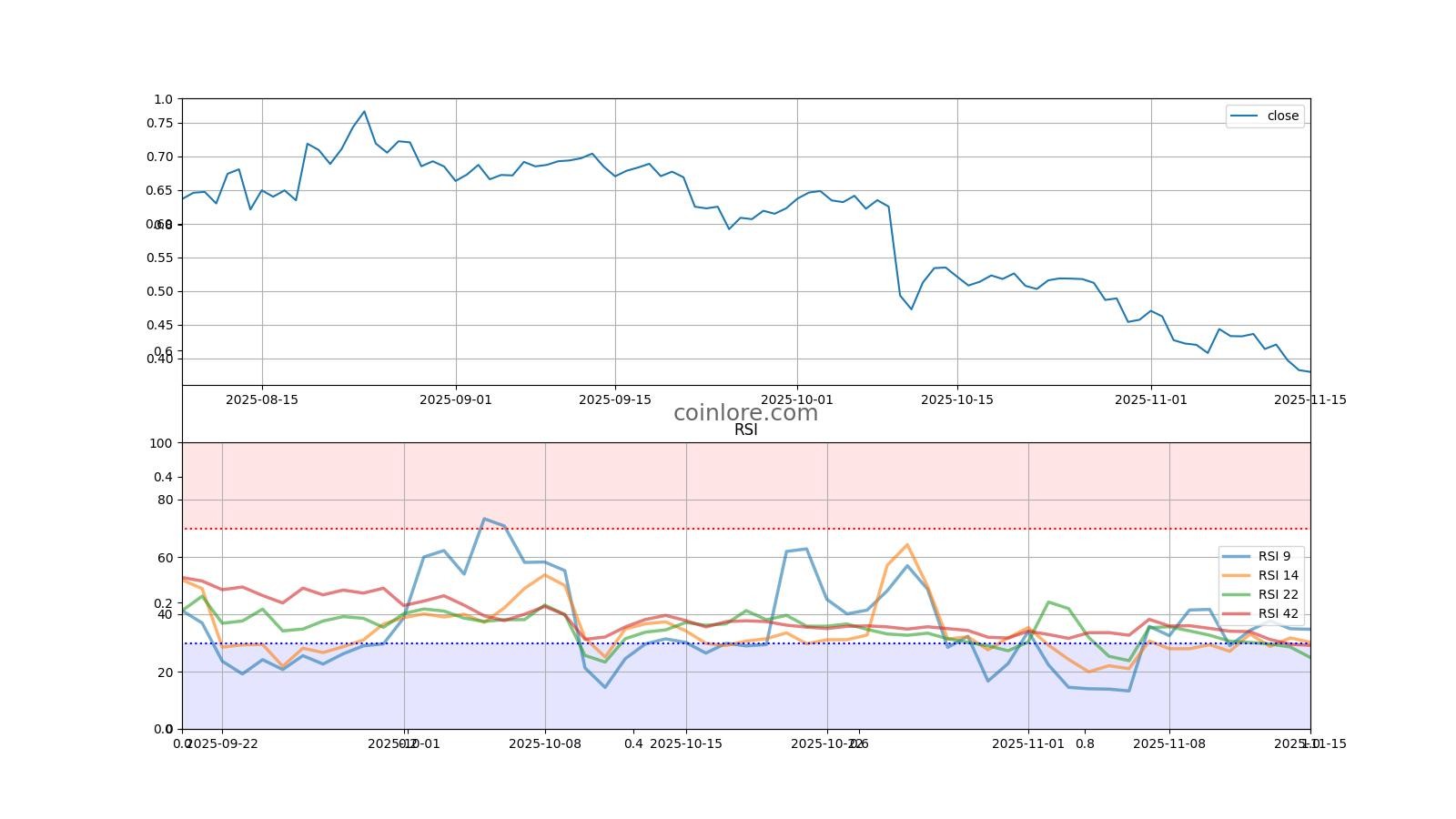 Radicle RSI indicator