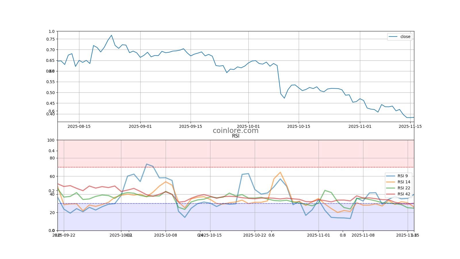 Radicle RSI indicator