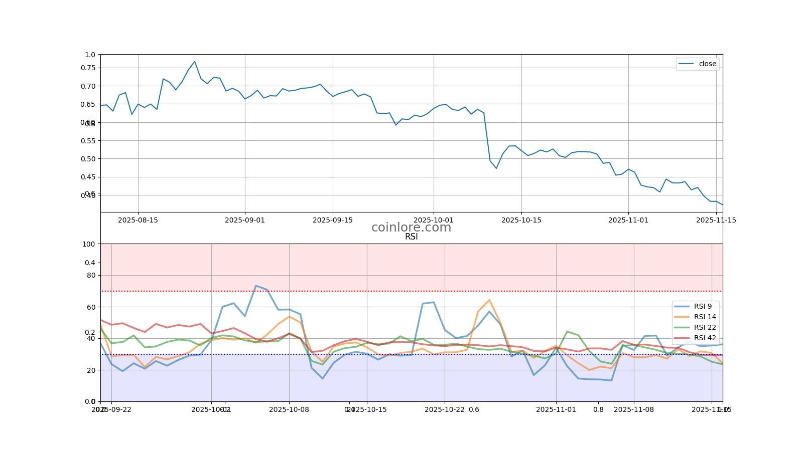 Radicle RSI indicator
