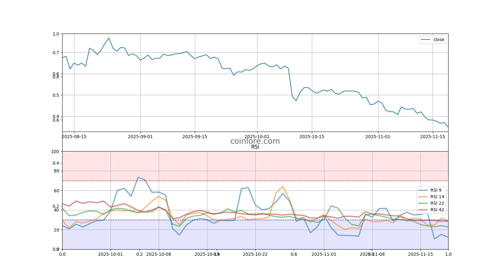 Radicle RSI indicator