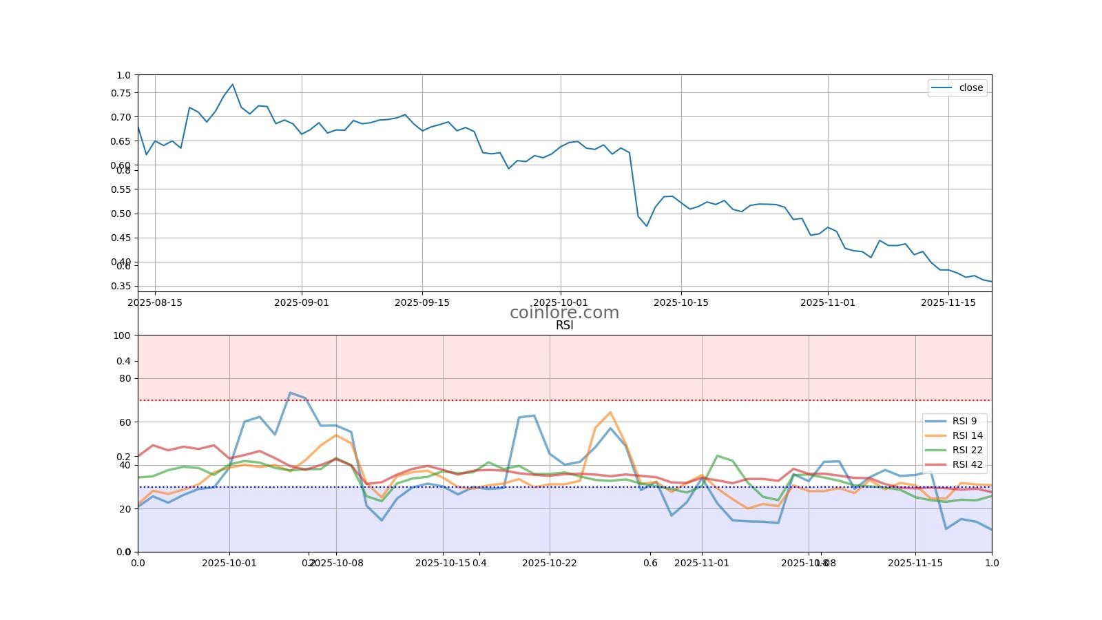 Radicle RSI indicator