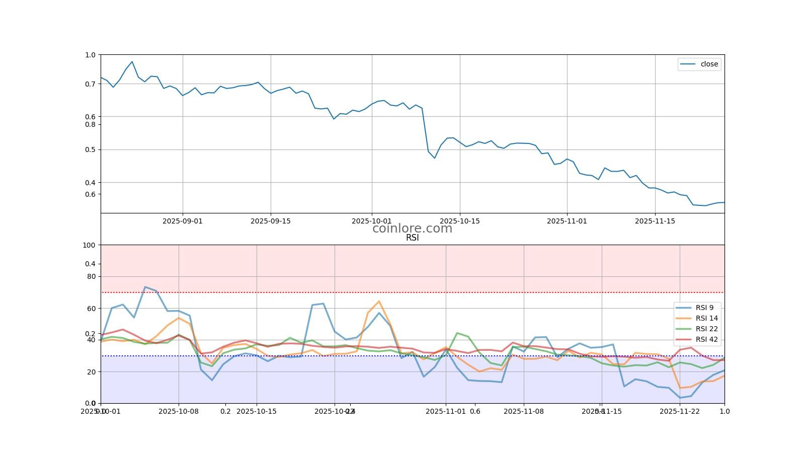 Radicle RSI indicator