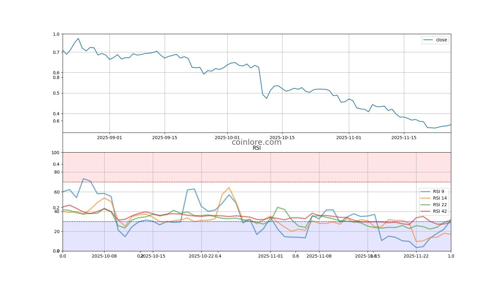 Radicle RSI indicator