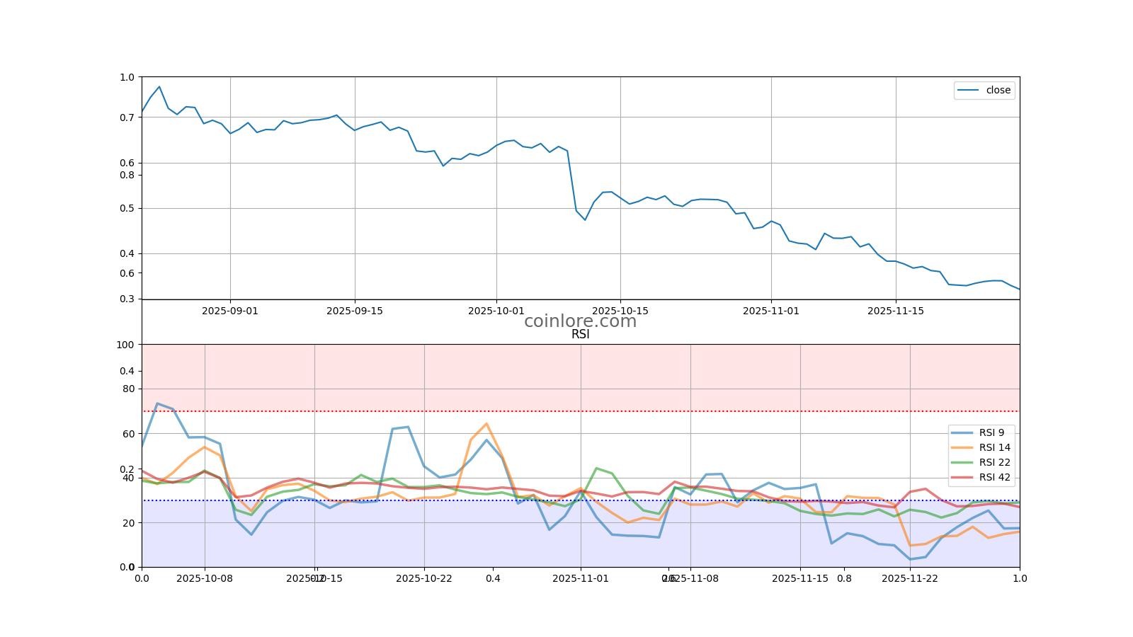 Radicle RSI indicator