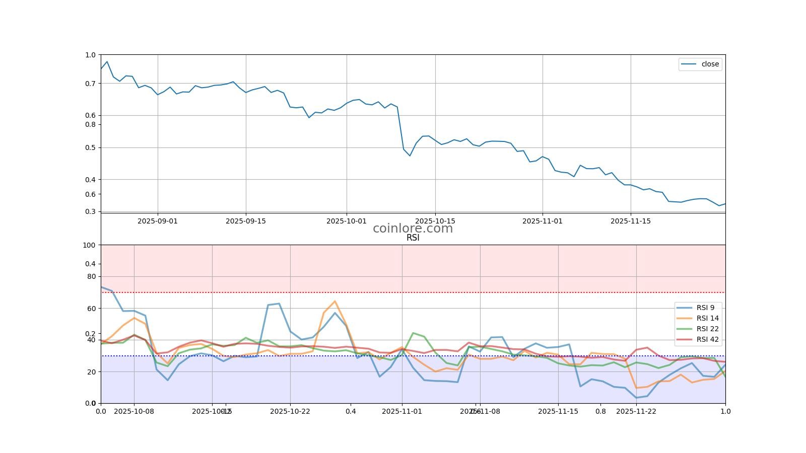 Radicle RSI indicator
