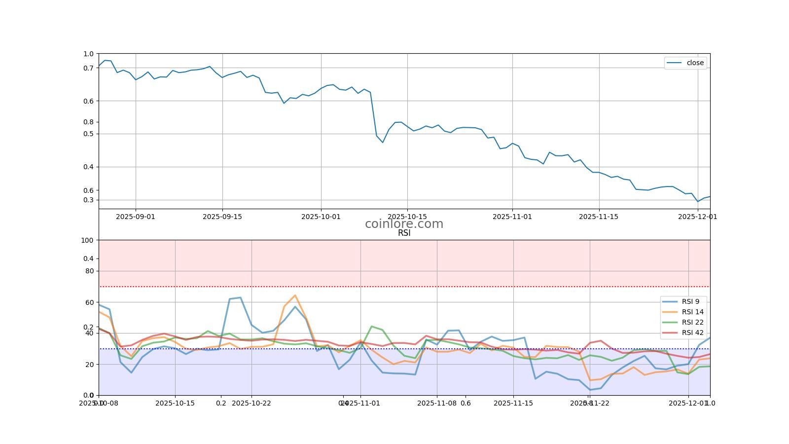 Radicle RSI indicator