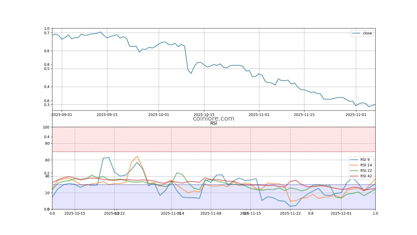 Radicle RSI indicator