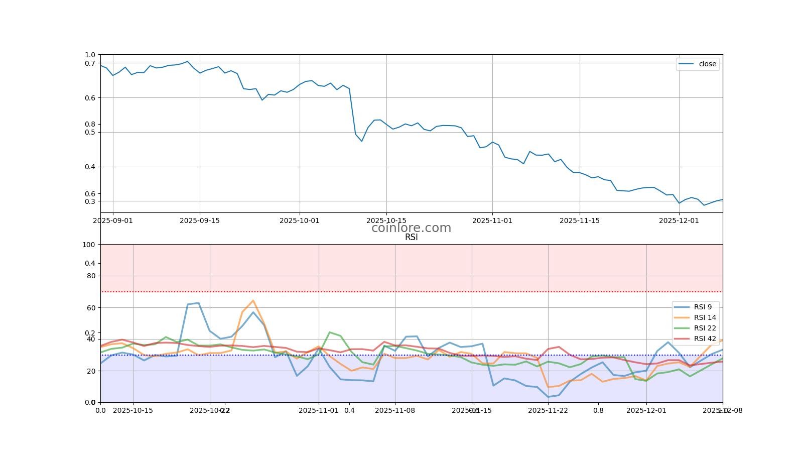 Radicle RSI indicator