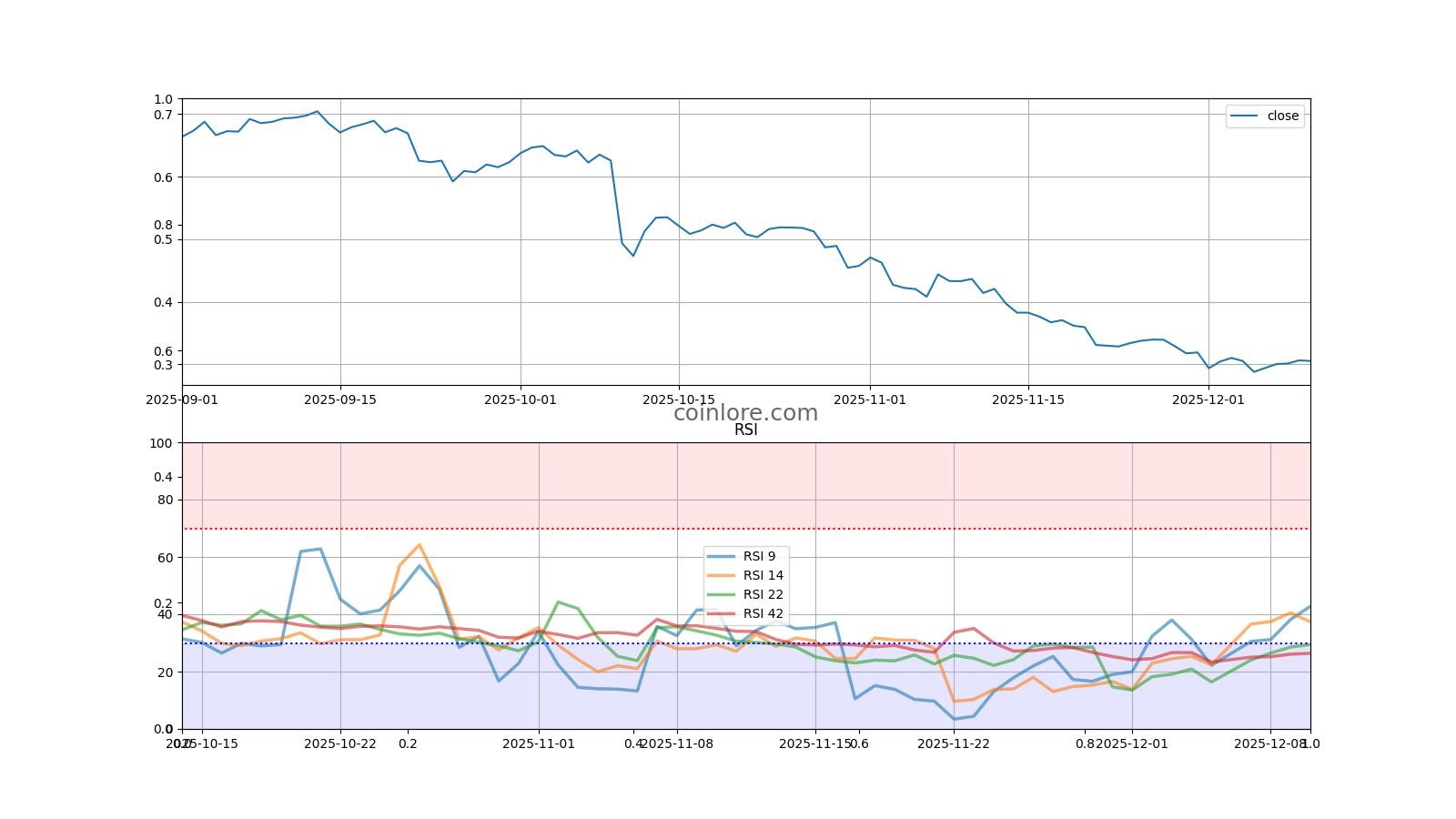 Radicle RSI indicator