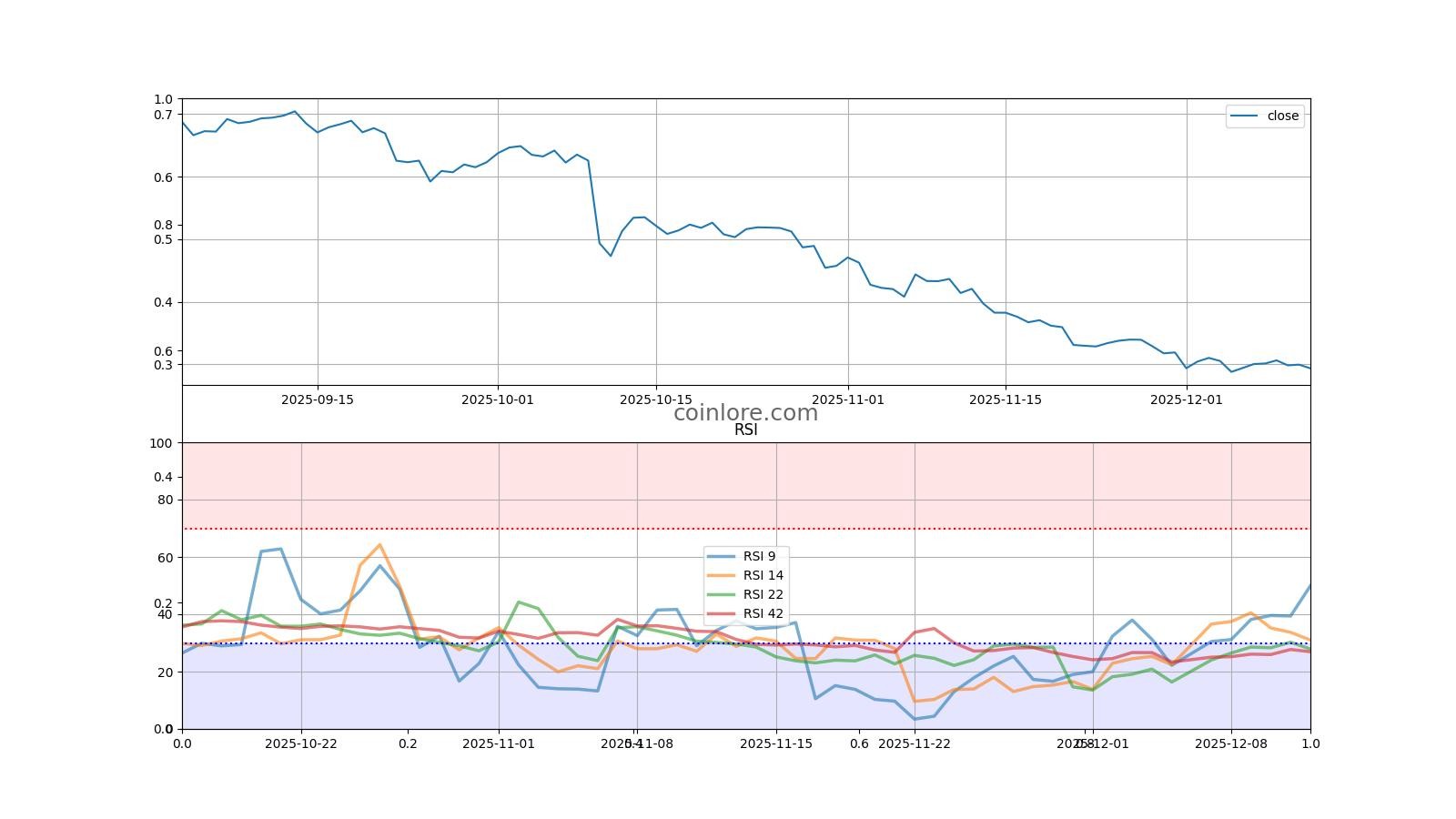 Radicle RSI indicator