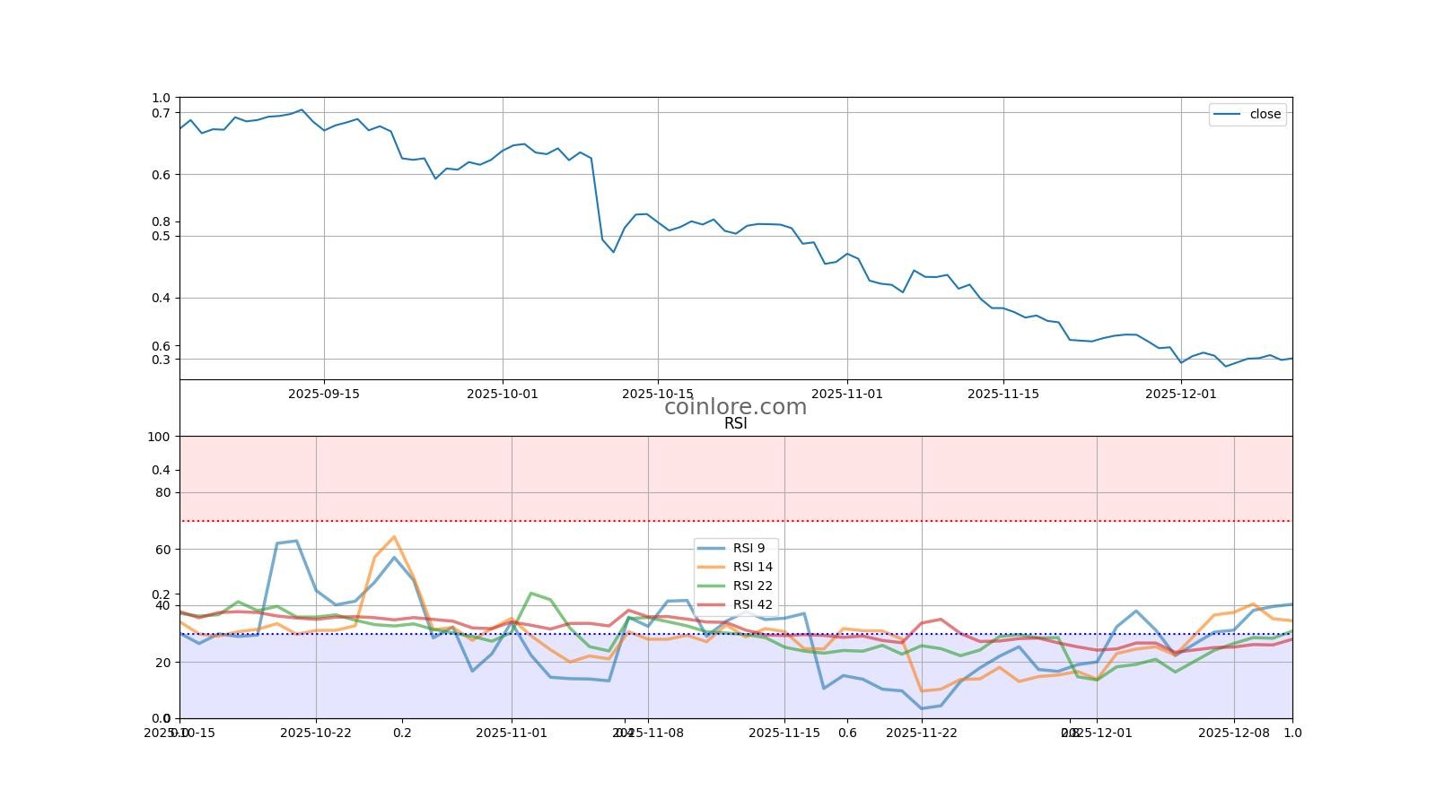 Radicle RSI indicator
