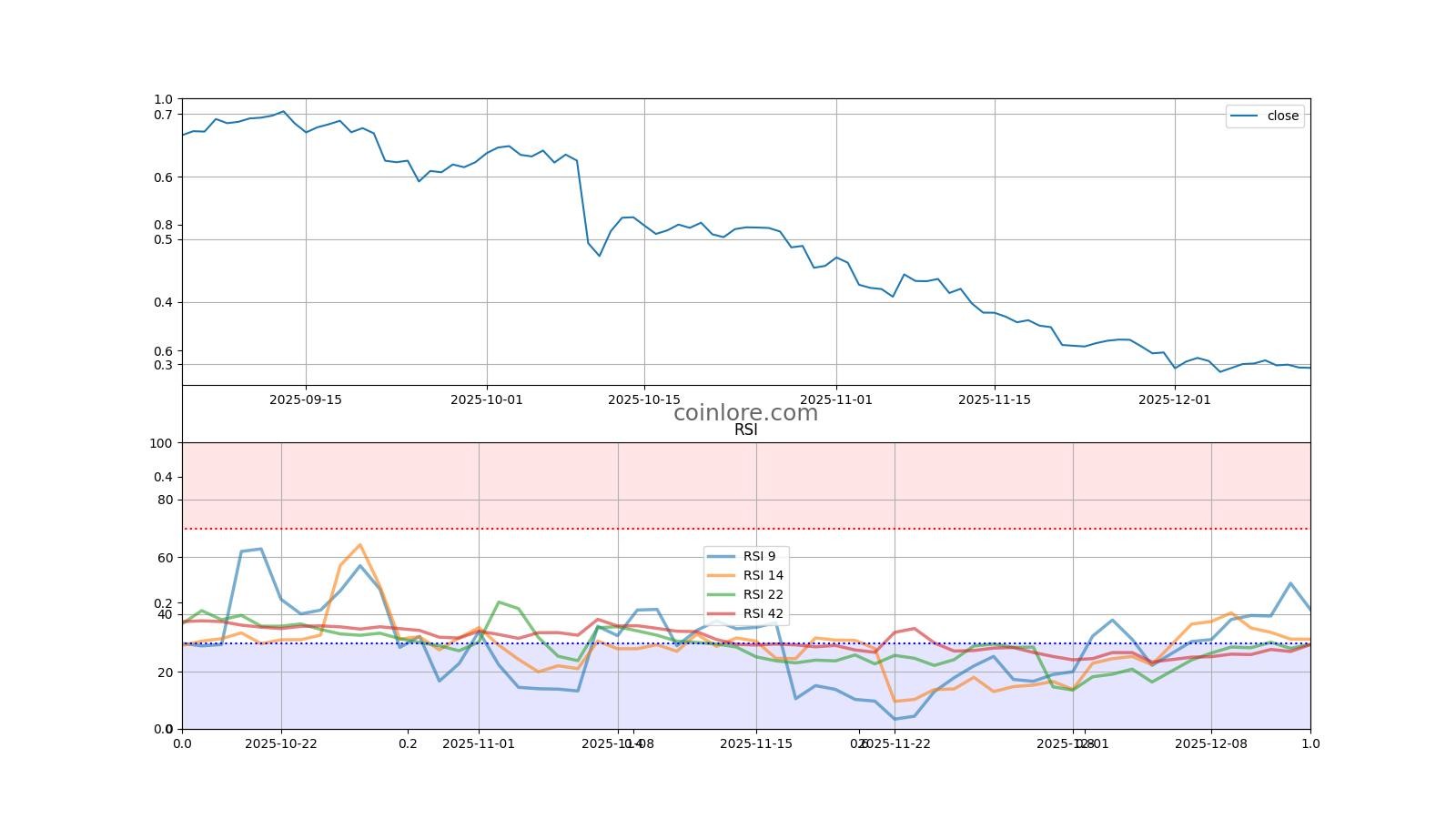 Radicle RSI indicator