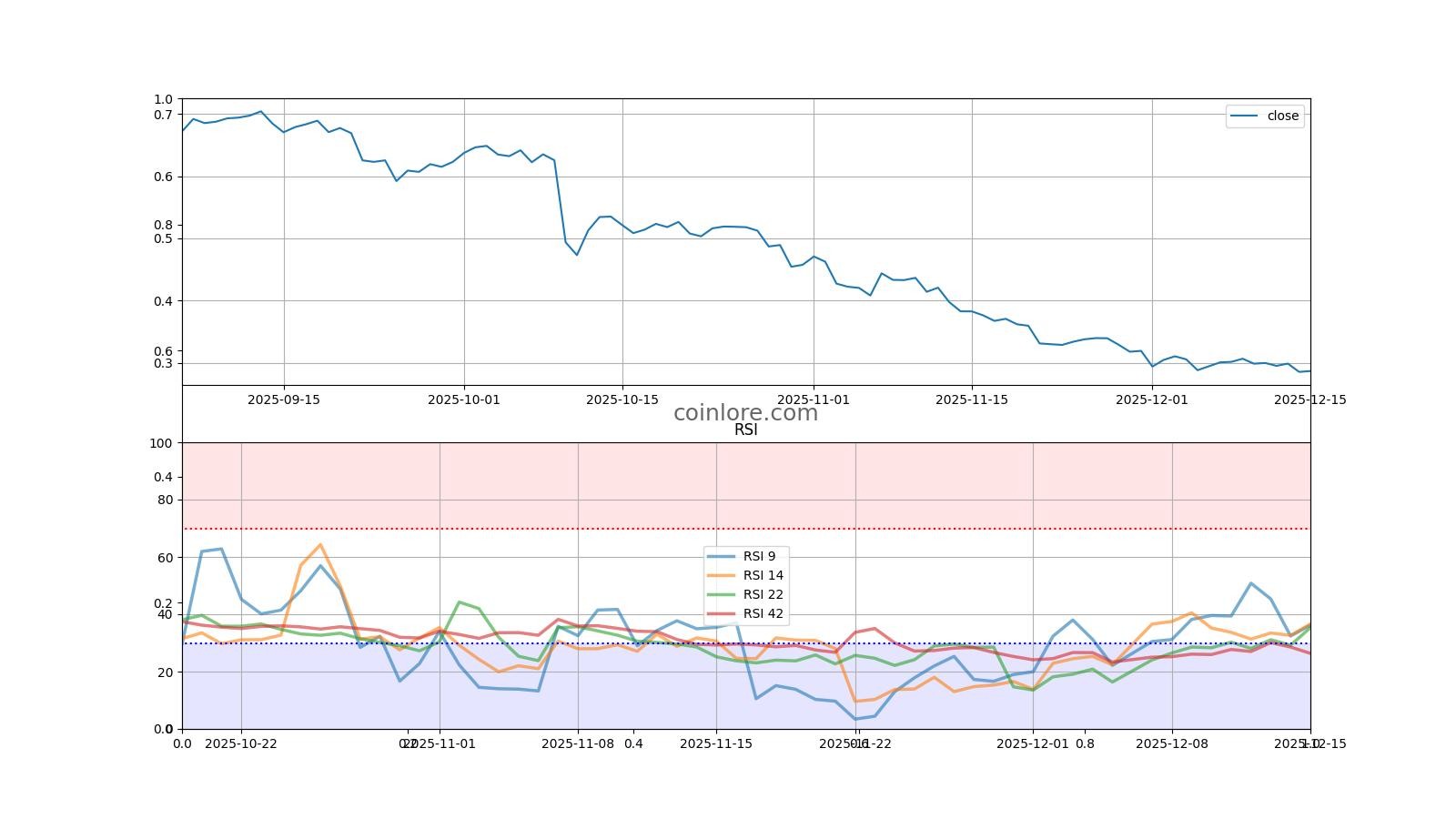 Radicle RSI indicator