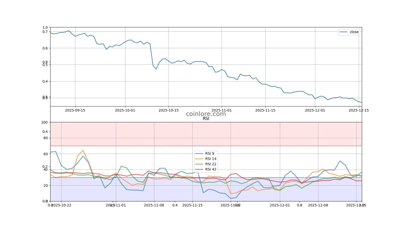 Radicle RSI indicator