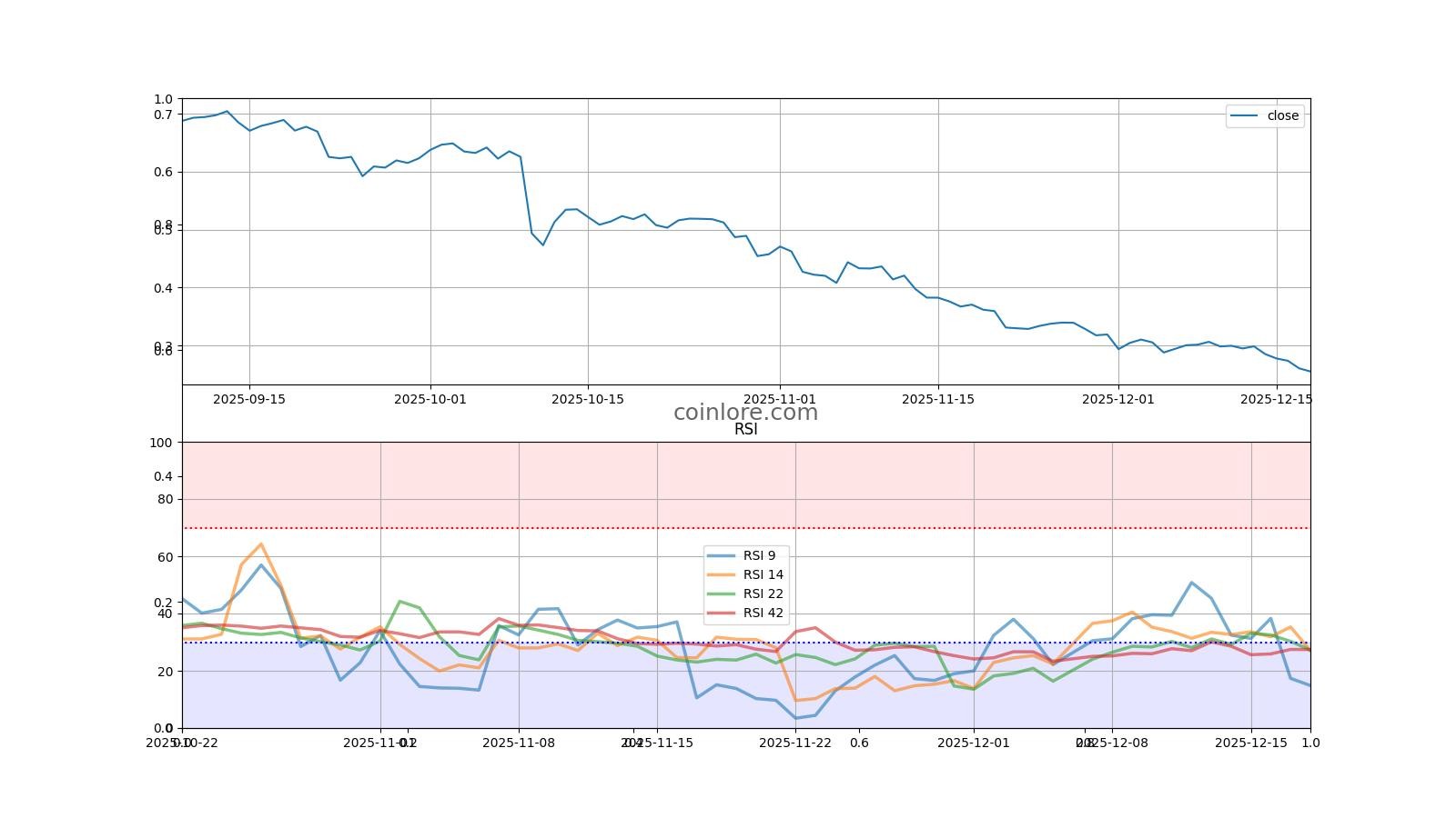 Radicle RSI indicator