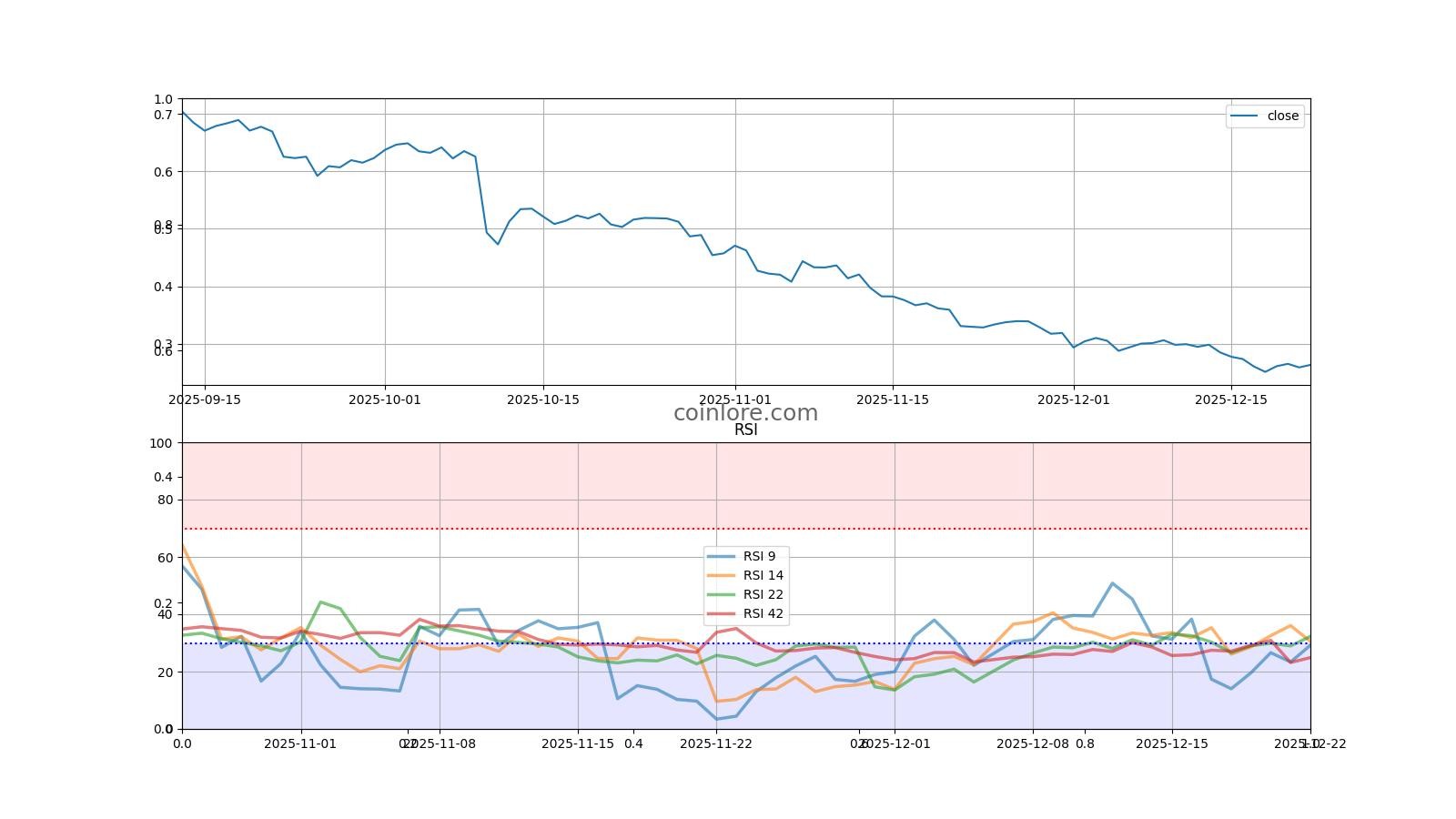 Radicle RSI indicator