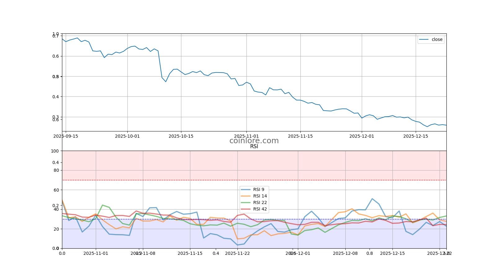 Radicle RSI indicator
