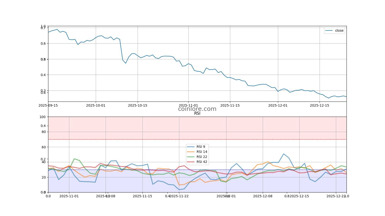 Radicle RSI indicator