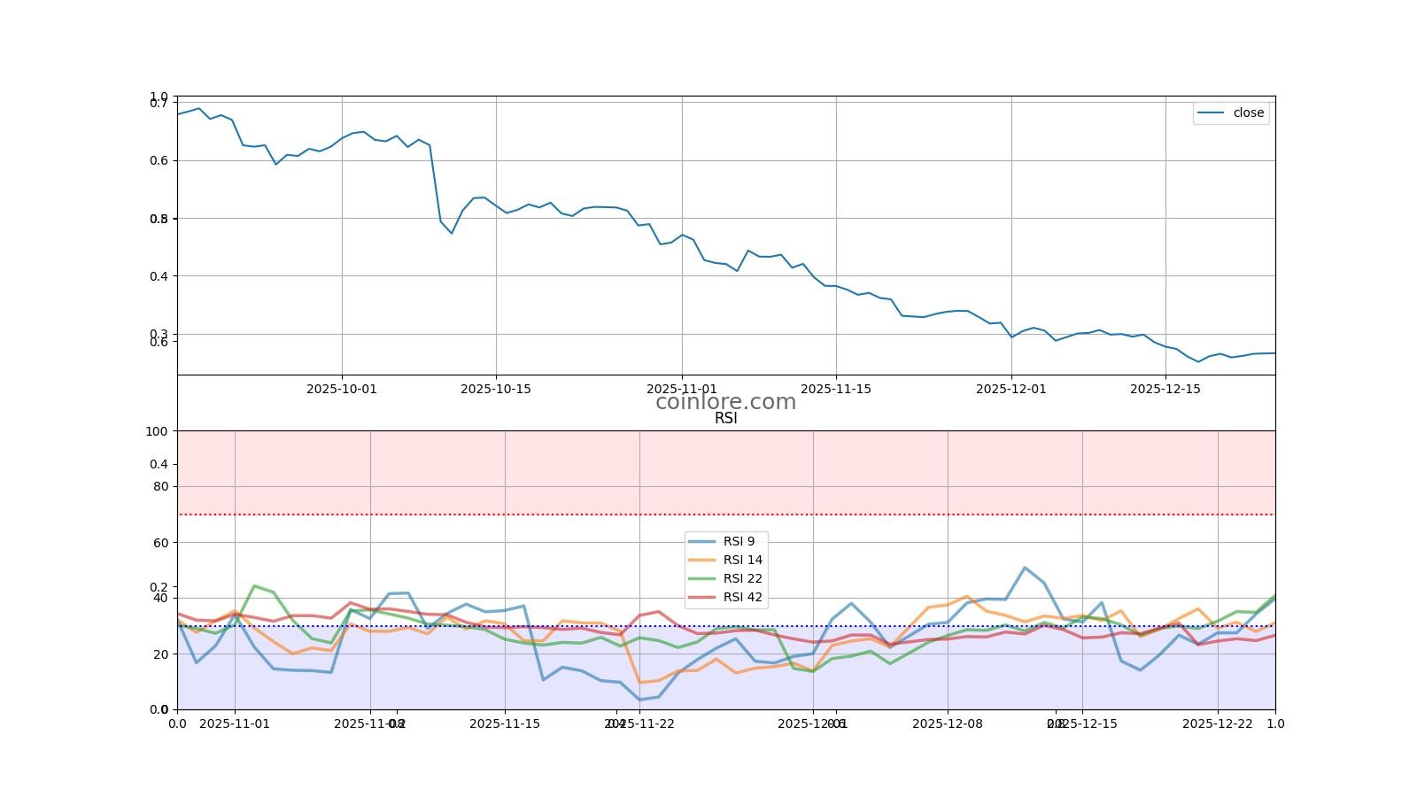 Radicle RSI indicator