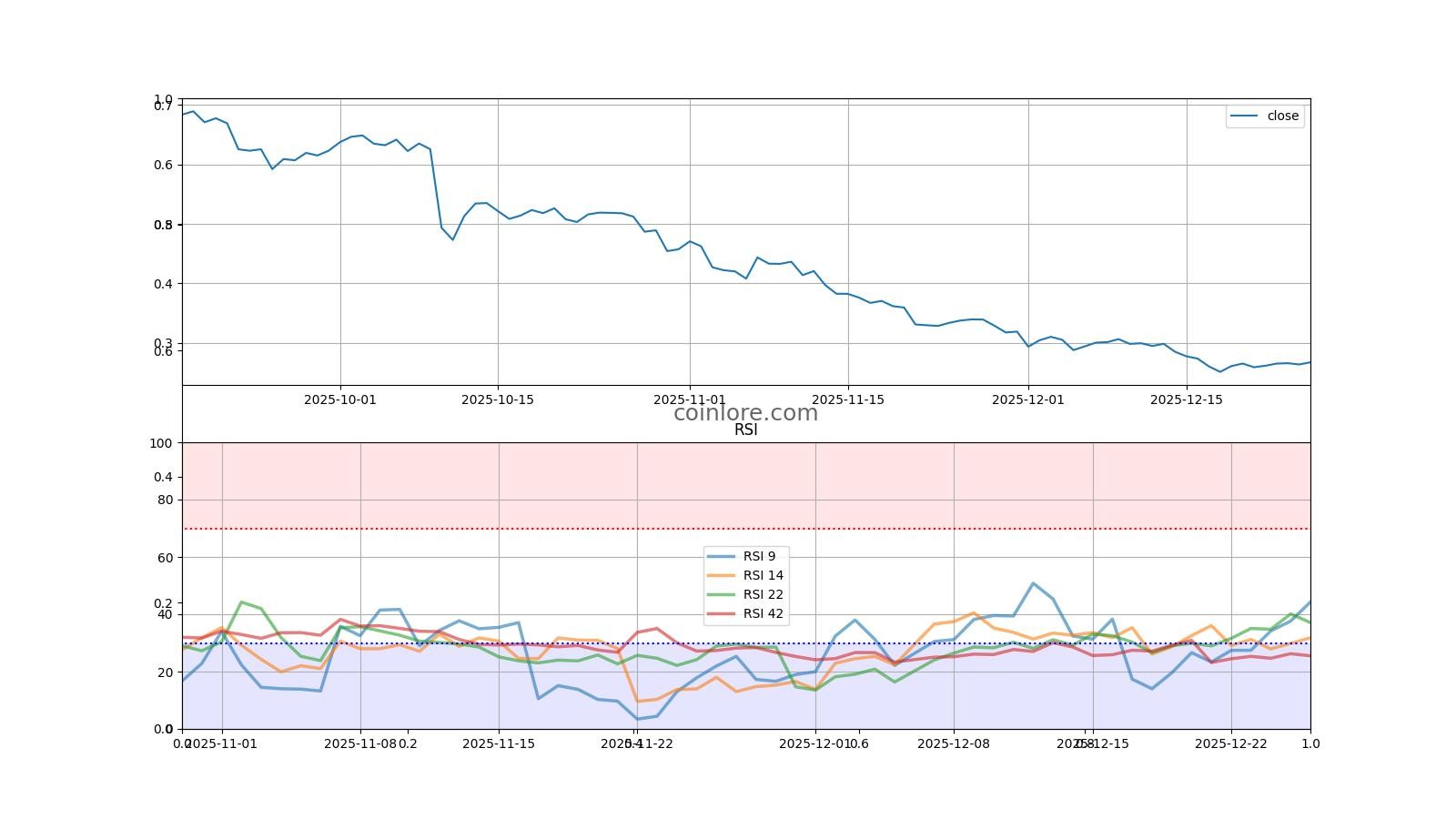Radicle RSI indicator