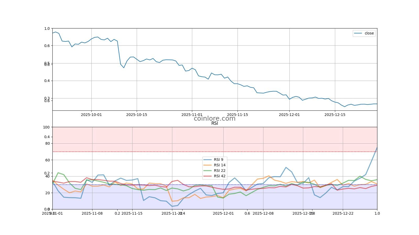 Radicle RSI indicator
