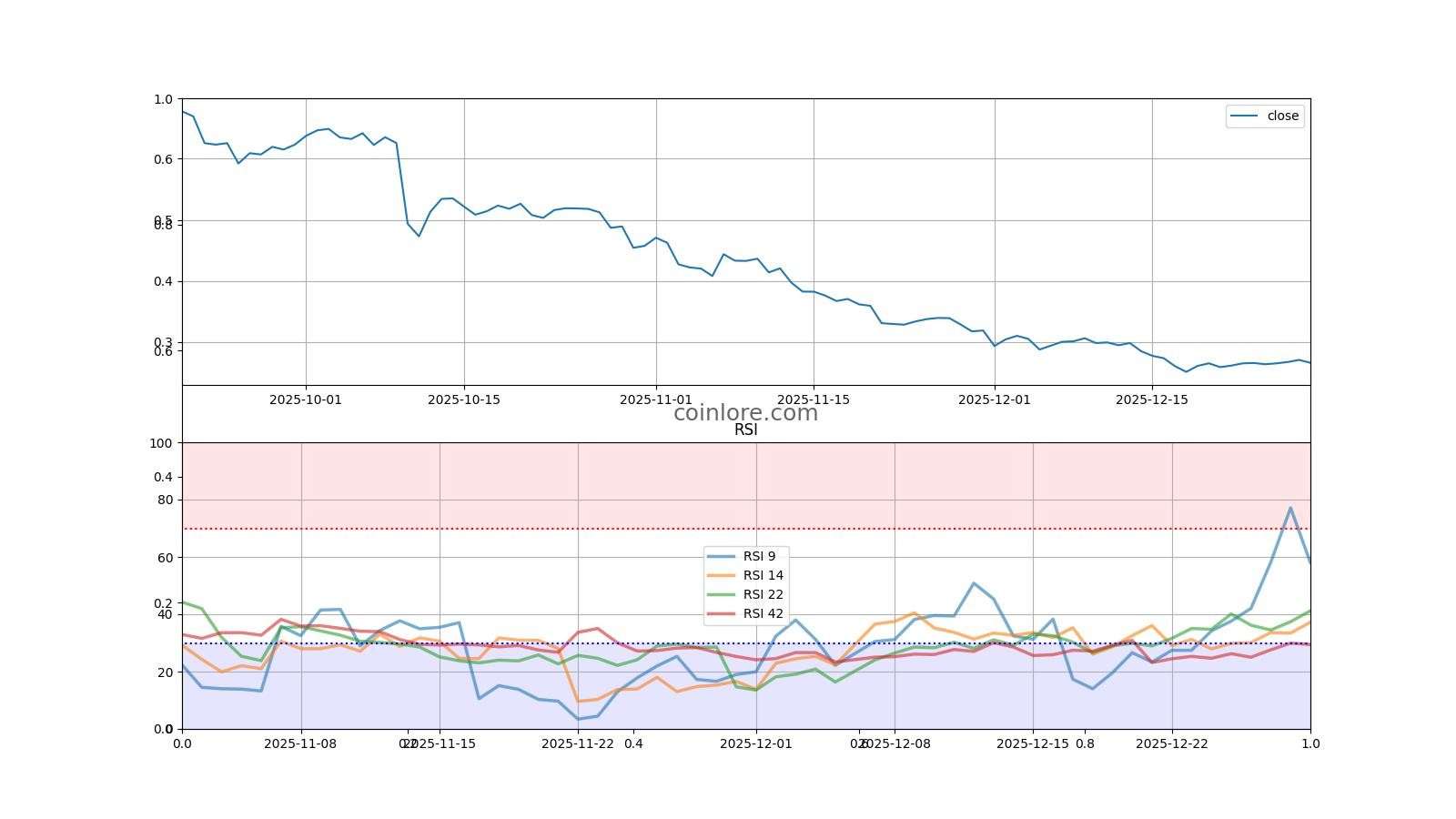 Radicle RSI indicator