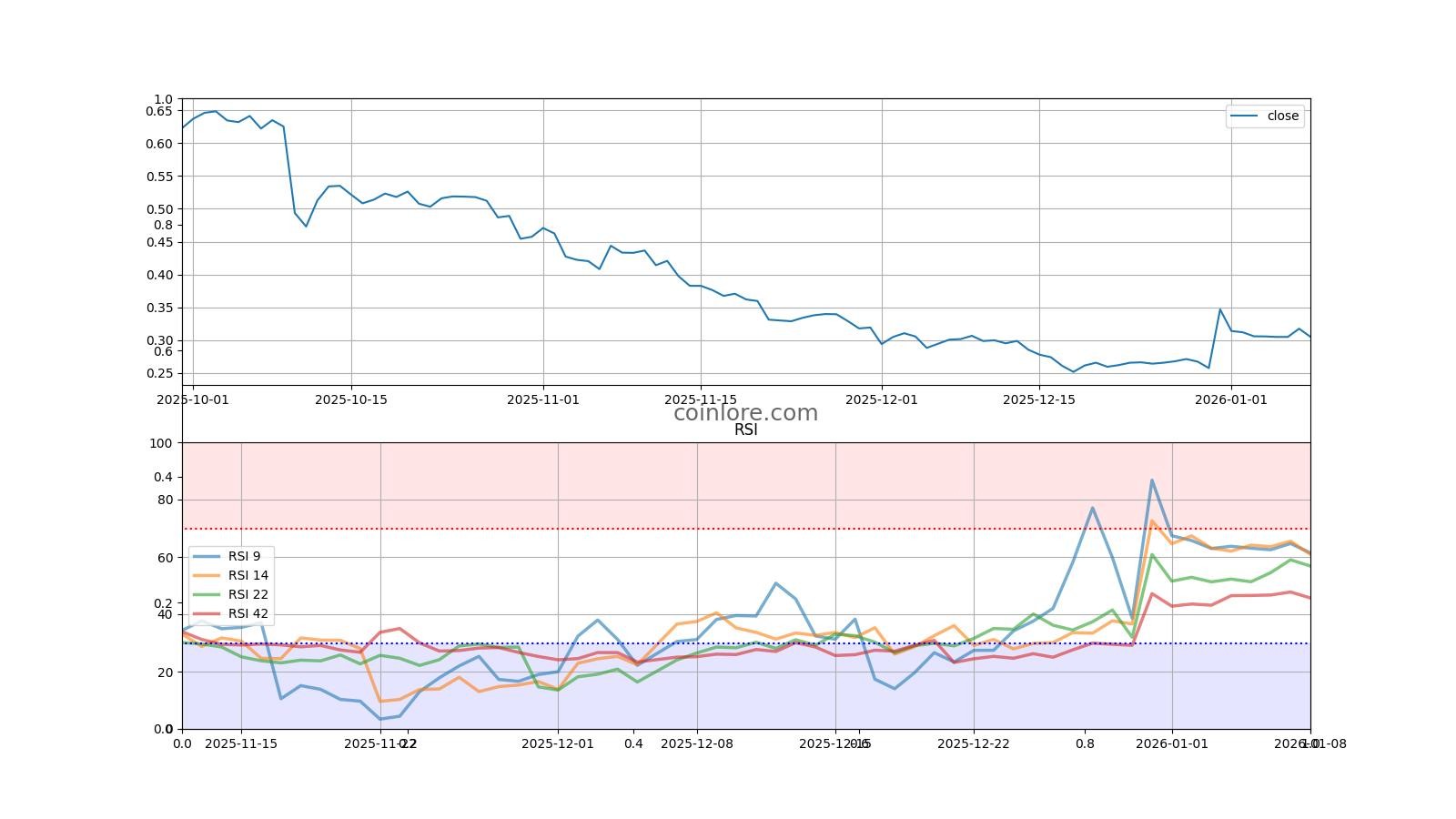 Radicle RSI indicator