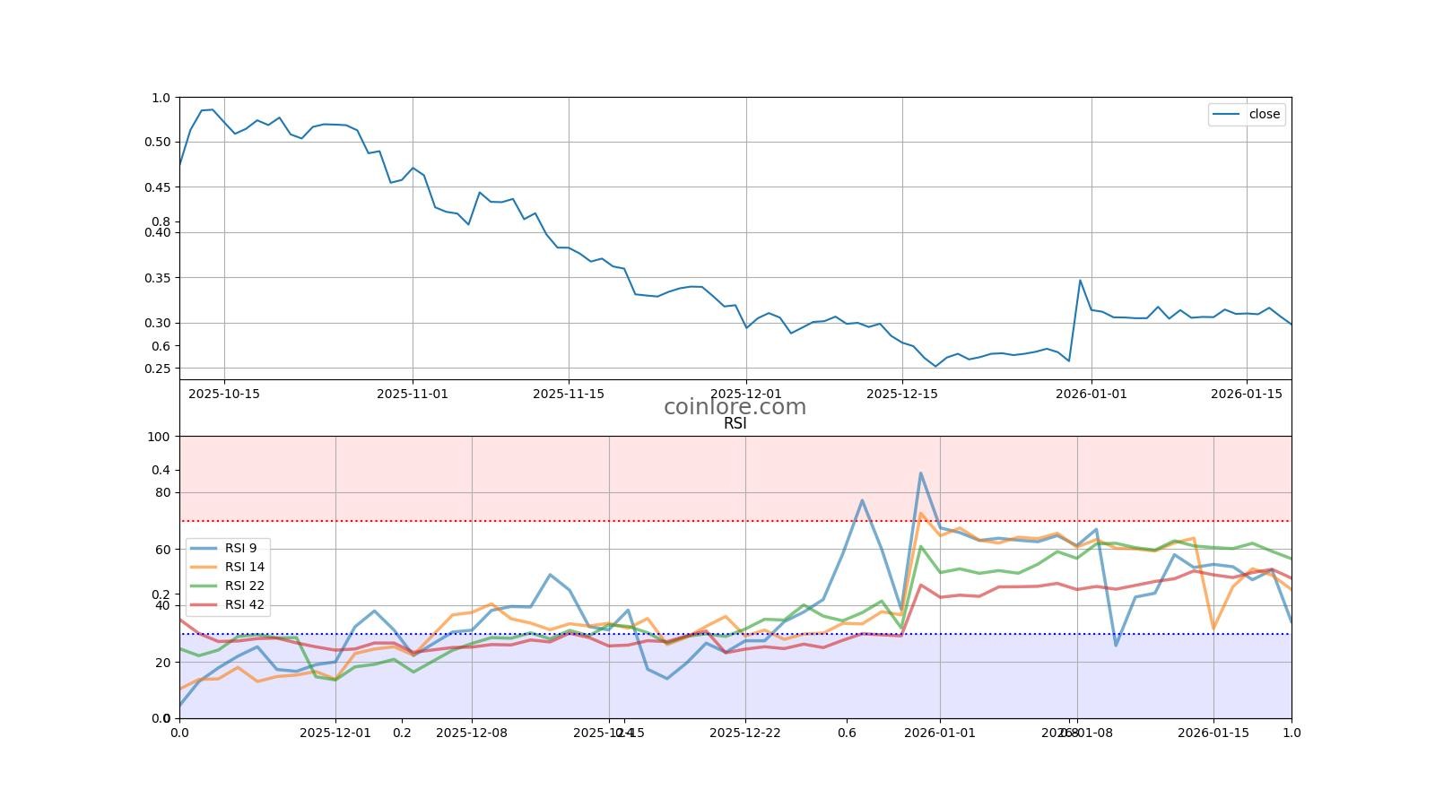 Radicle RSI indicator